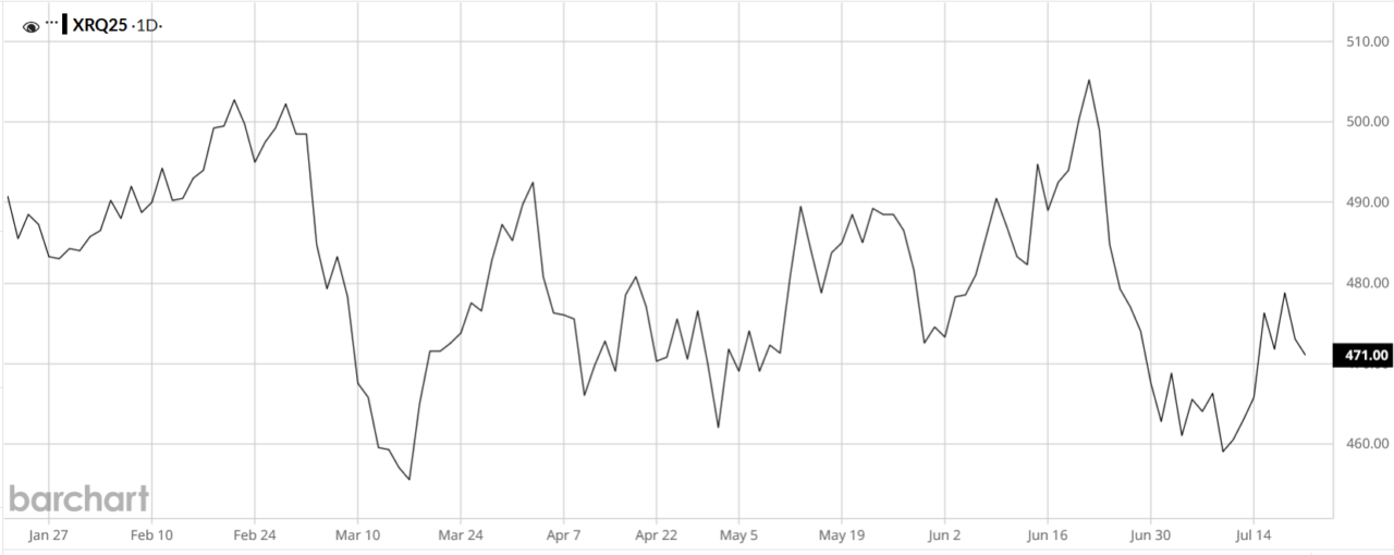 Cena pszenicy na Matif wzrosła 2 tydzień z rzędu - Aktualności Rolnicze ...